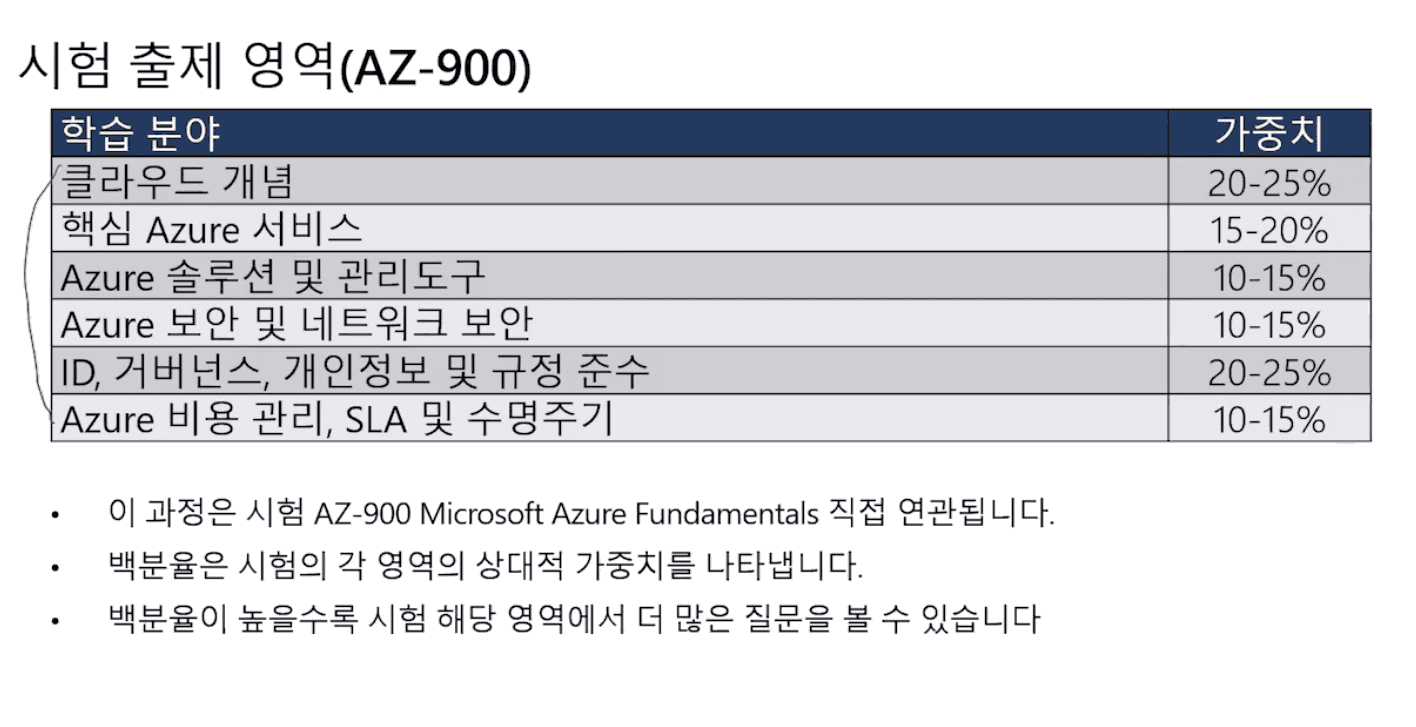 Microsoft Azure AZ900 시험 | blog.juho.kim